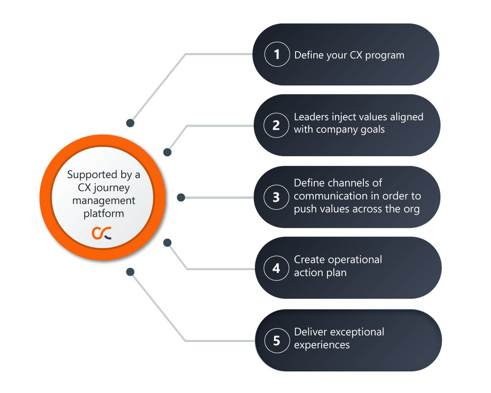 Today’s CX Dilemma: Operationalizing CX Insights