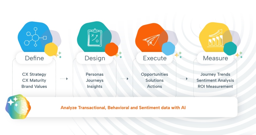 ROI of Customer Experience Blog | Cemantica